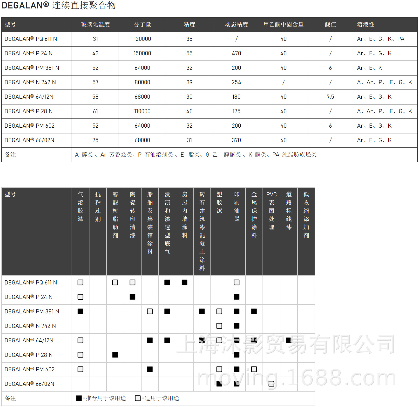 DEGALAN P 24 N 涂料树脂丙烯酸树脂 连续直接聚合物 罗姆-阿里巴巴