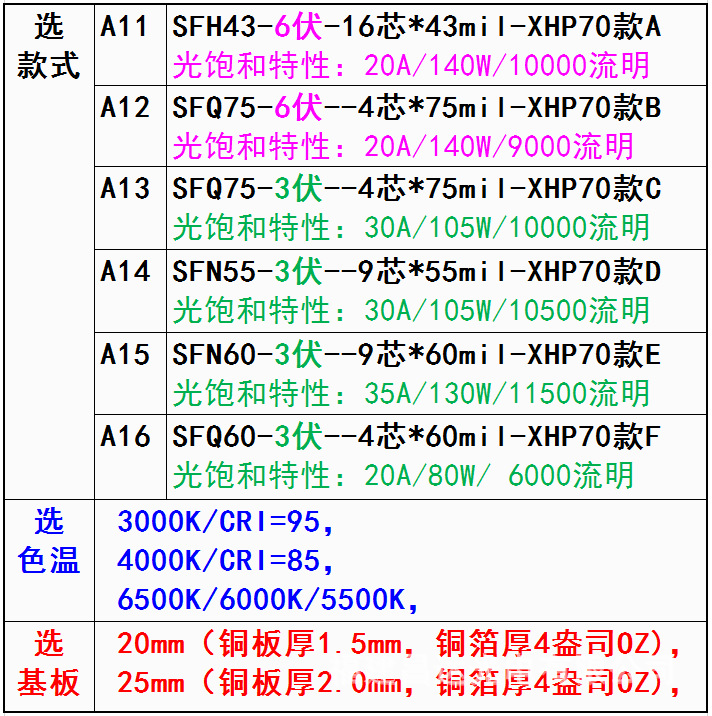 XHP70HIXHP70.270.3XHP70灯珠XHP703VSFN55SFQ75ledled灯高功率-阿里巴巴