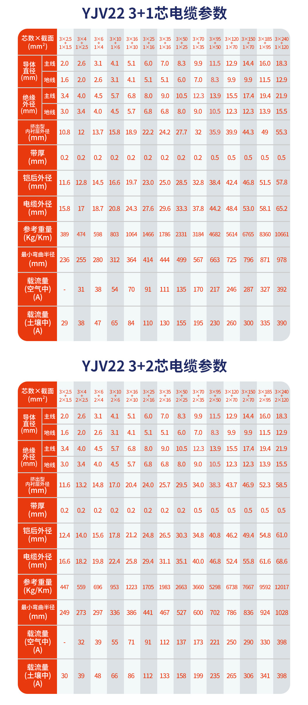 ZC-YJV22 0.6/1kV 铜芯钢带铠装电力电缆 YJV22电线电缆线 护套线-阿里巴巴
