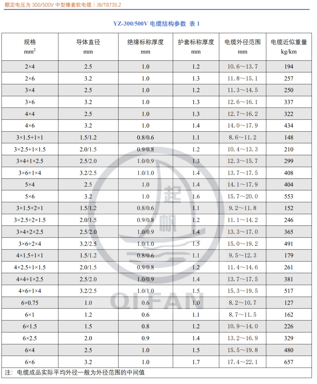 厂家销售YZ橡皮线5*10YCW重型橡套电缆 电力电缆绝缘导线电线电缆-阿里巴巴