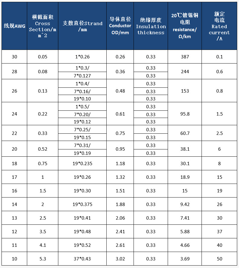 电线电缆UL1911绝缘导线FEP铁氟龙高温线 22AWG厂家批发铁氟龙线-阿里巴巴