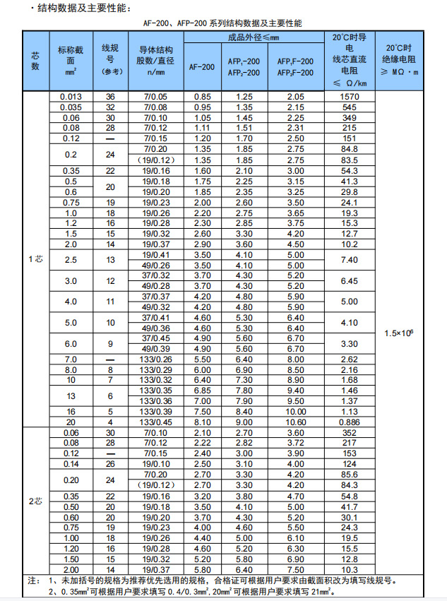 AF-200天津609鸿雁牌氟塑料镀银线FEP绝缘电线-阿里巴巴