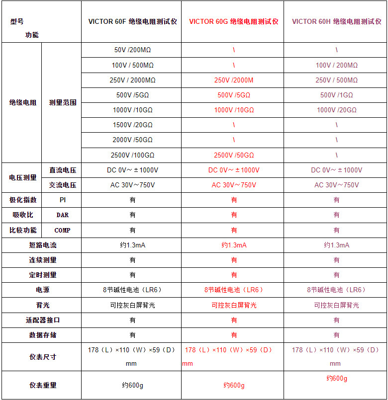 胜利仪表 60G/60H/60F绝缘电阻仪绝缘电阻表数字兆欧表-阿里巴巴
