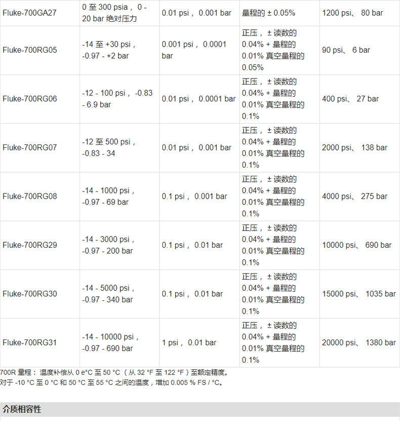 Fluke福禄克700G高精度数字压力表精密压力测试仪压力计校准工具-阿里巴巴