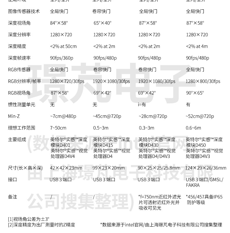 Intel/英特尔RealSense深度相机D405/D415/D435/D435i/D455/D457-阿里巴巴