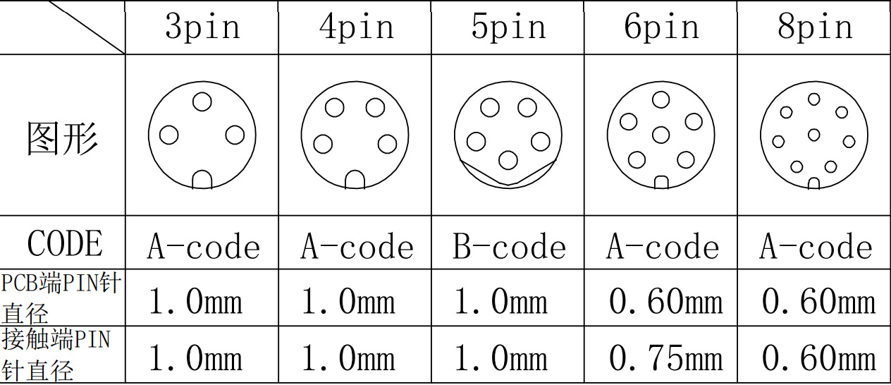万连M8圆形防水连接器A/B编码公头 3/4/5/6/8芯 螺纹压接航空插头-阿里巴巴