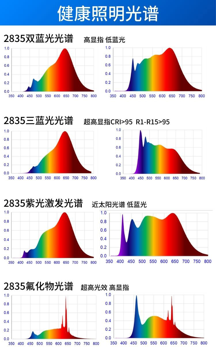 低蓝光高显教育护眼2835灯珠全光谱Rg0无蓝光白光贴片高亮led灯珠-阿里巴巴