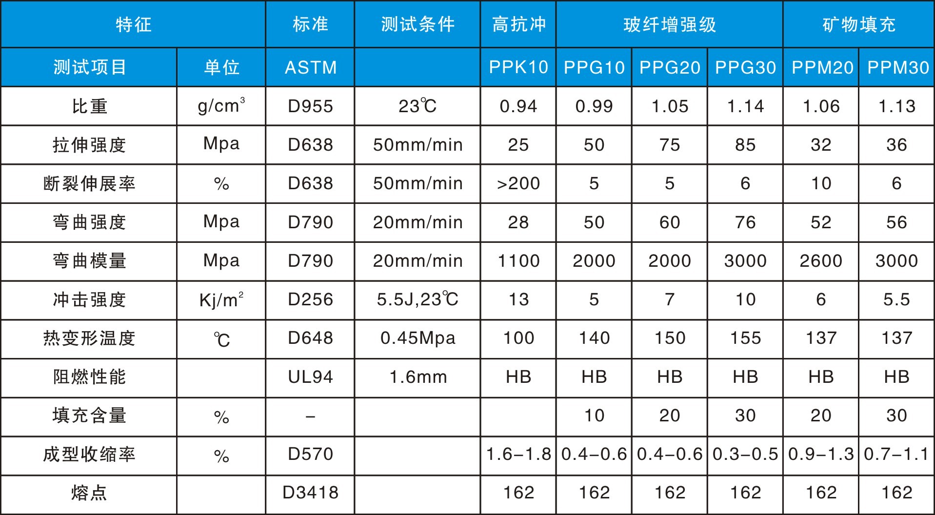 PP阻燃 填充 玻纤增强10% 20% 30% 40% 50%塑胶原料颗粒-阿里巴巴