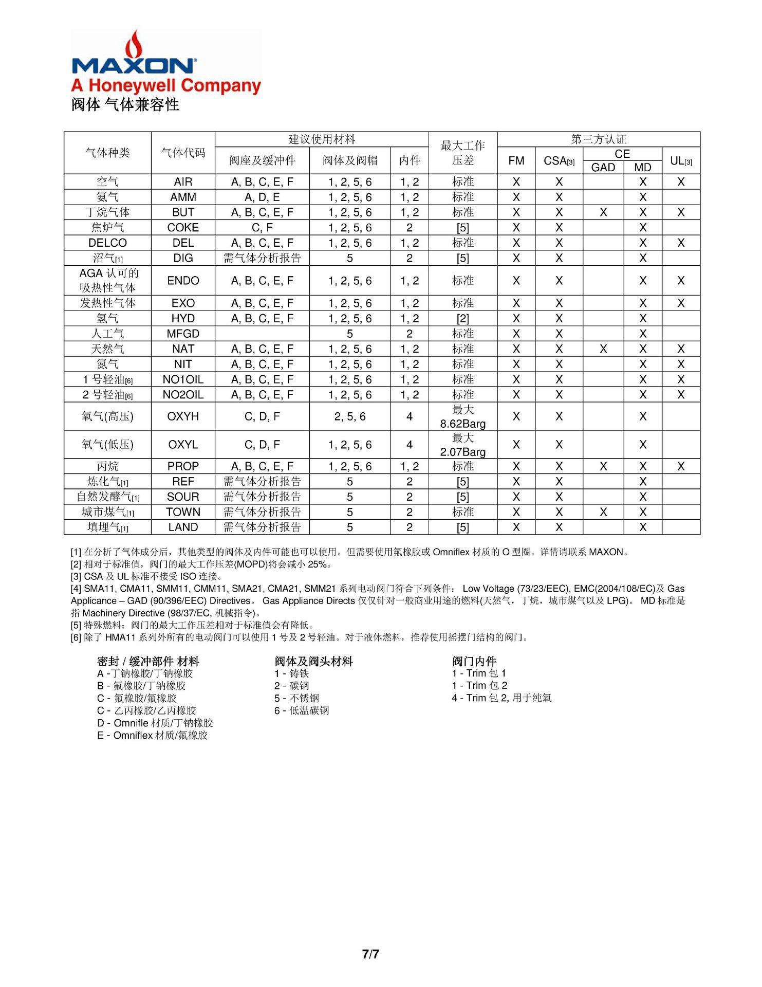 250SMA11-AA11-CC22A0金属切断阀honeywell MAXON燃烧配件-阿里巴巴