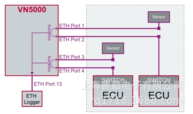 VN1630A VN1640 以太网 VH6501 VN5620 VN5640-阿里巴巴