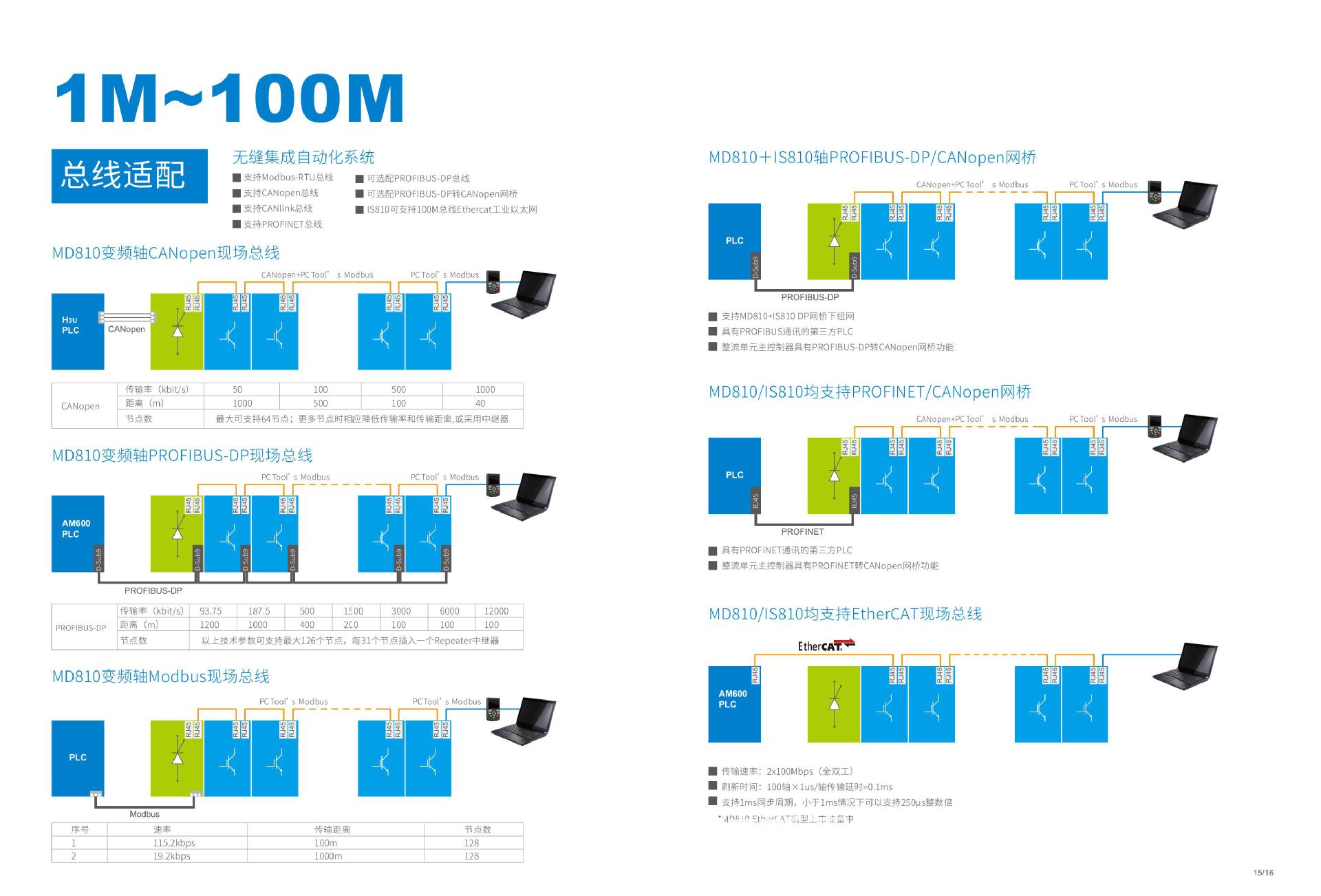 汇川810整流系列MD810-20M4T22G120 MD810-20M4T22G100咨询客服-阿里巴巴