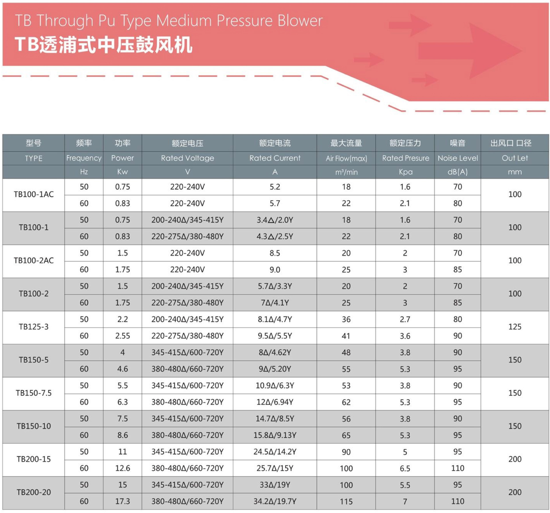 TB150-7.5 5.5KW透浦式风机离心式鼓风机 配套无刷直流鼓风机-阿里巴巴