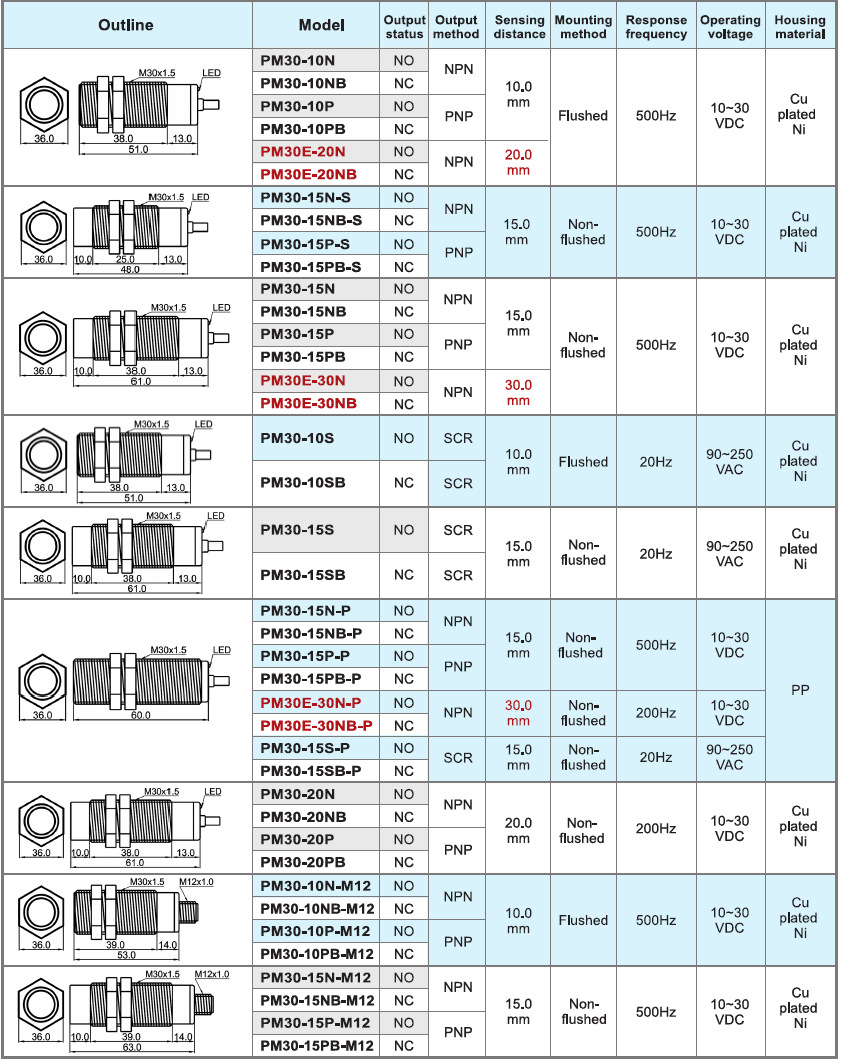 PM30-15N PM30-15P 台湾阳明FOTEK接近开关NPN常开感应距离15MM-阿里巴巴