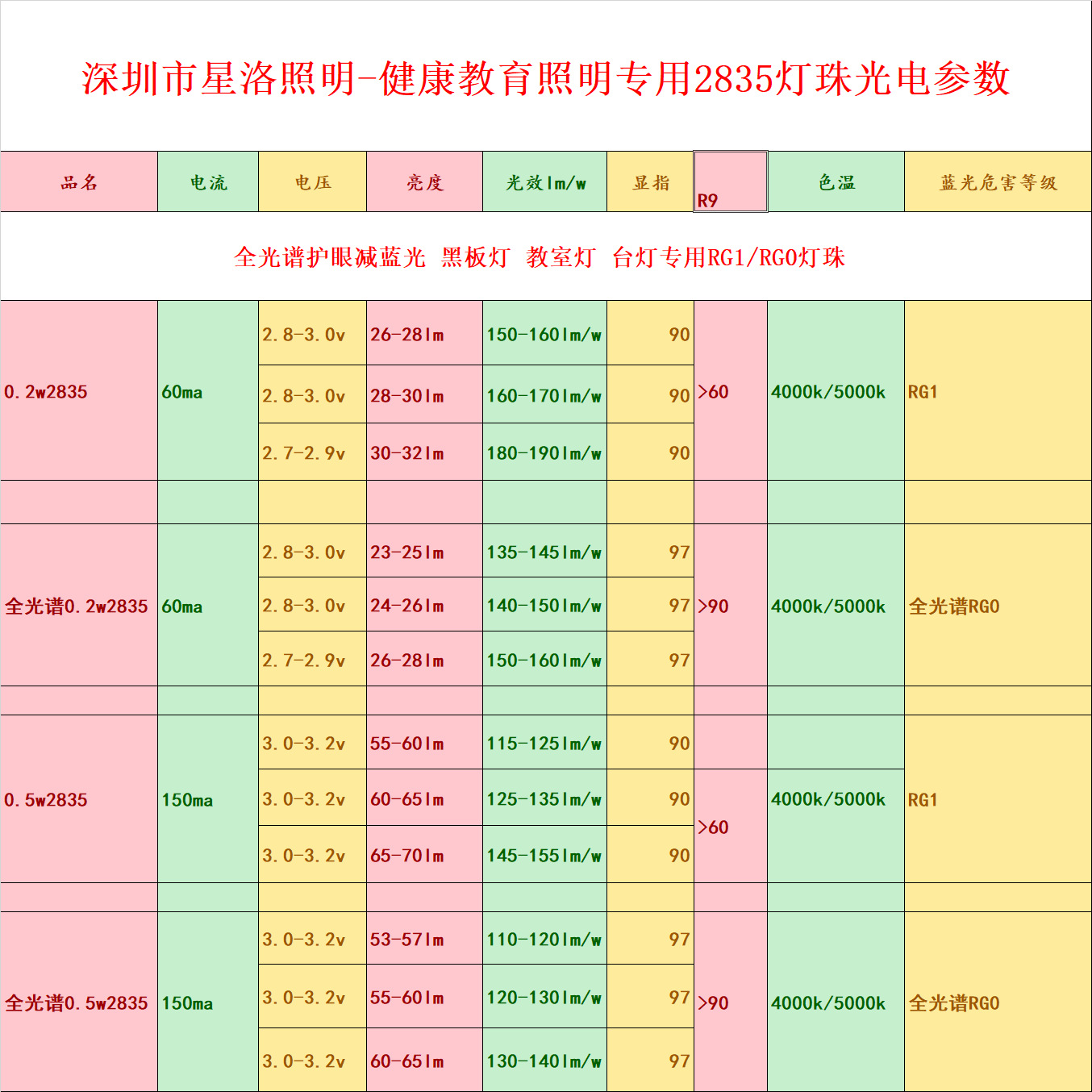 全光谱2835灯珠0.2w2835灯珠97显指灯珠 教室灯无蓝光危害RG0灯珠-阿里巴巴