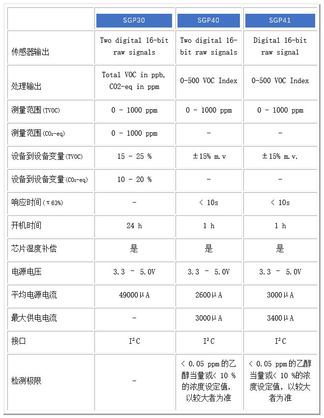 GY-SGP30 SGP40 SGP41传感器模块TVOC eCO2空气质量二氧化碳测量-阿里巴巴