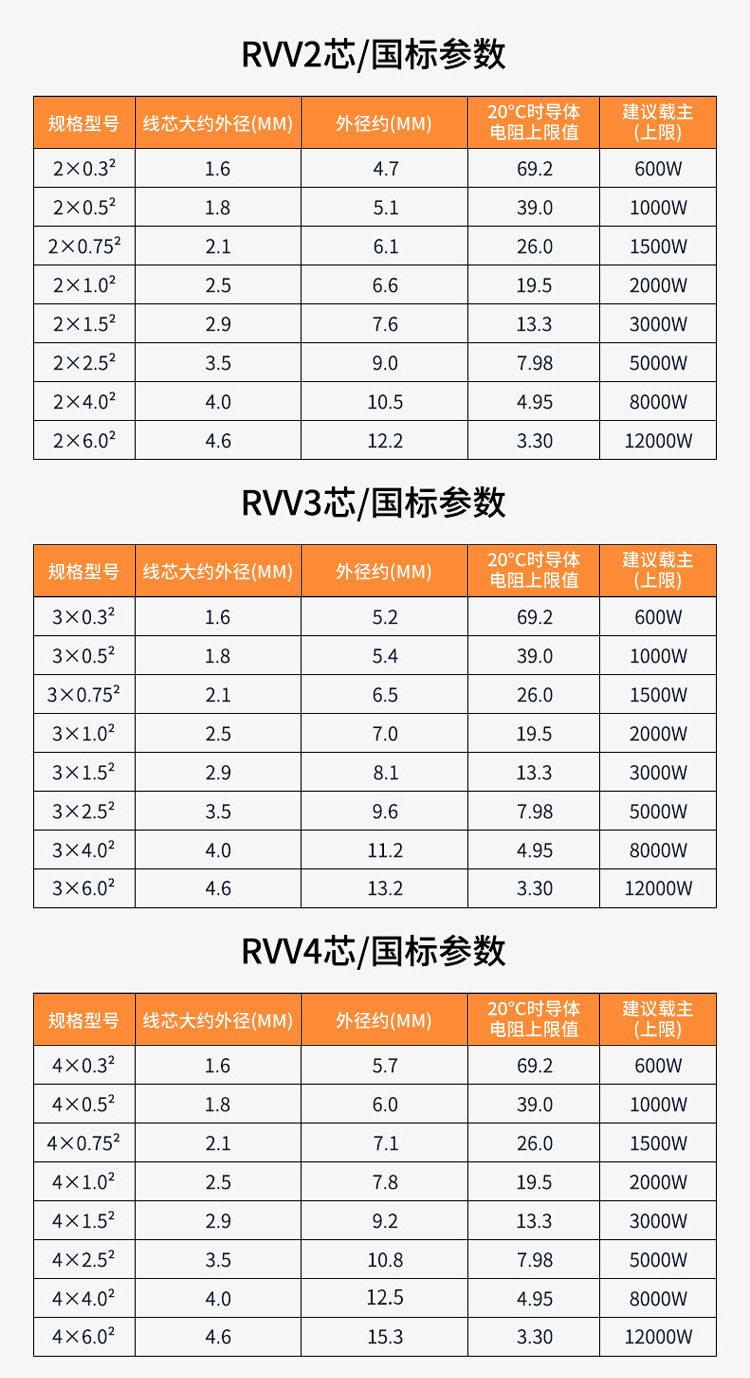 国标铜芯电缆RVV2 3 4芯*1 1.5 2.5 4平方电源阻燃防水控制护套线-阿里巴巴