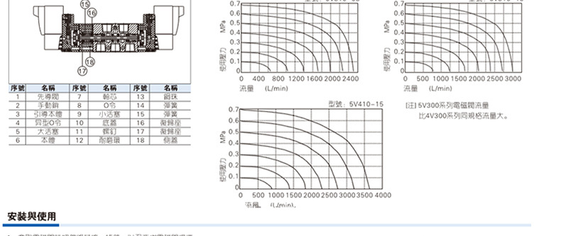 正品亚德客电磁阀5V110-06/5V210-08/5V310-10/5V410-15电子阀-阿里巴巴