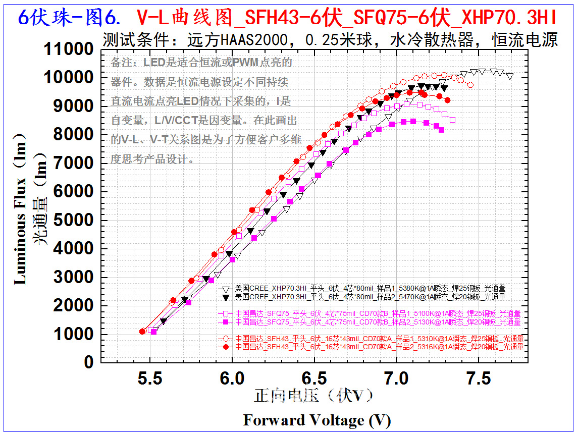 XHP70HIXHP70.270.3XHP70灯珠XHP703VSFN55SFQ75ledled灯高功率-阿里巴巴