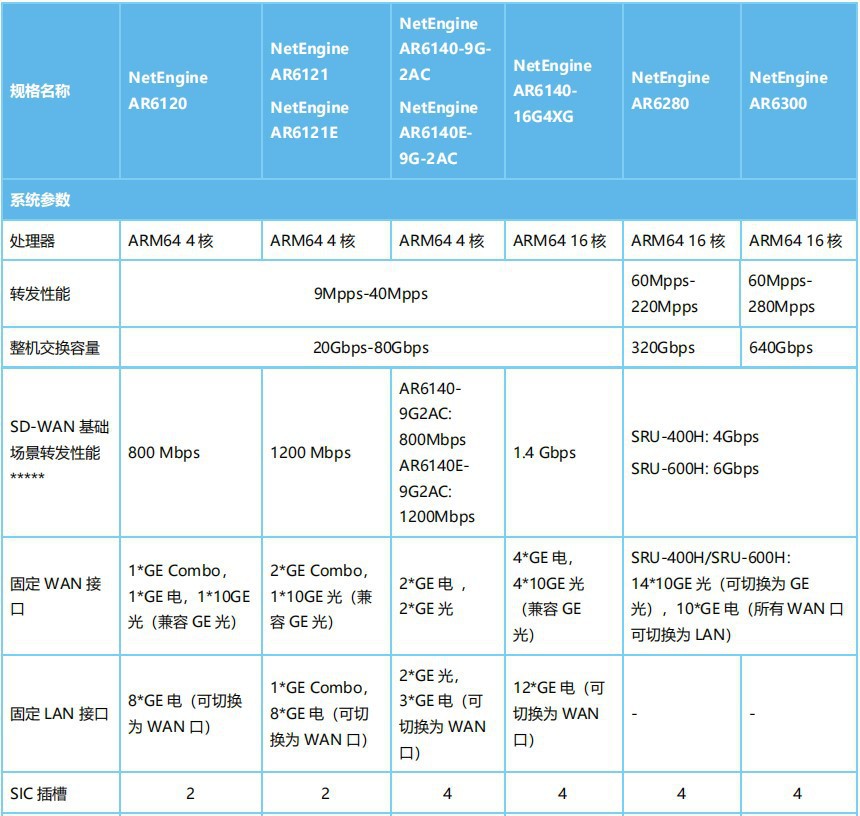 华为AR6280 SRU-400H 14万兆光+10千兆电企业级多业务高端路由器-阿里巴巴