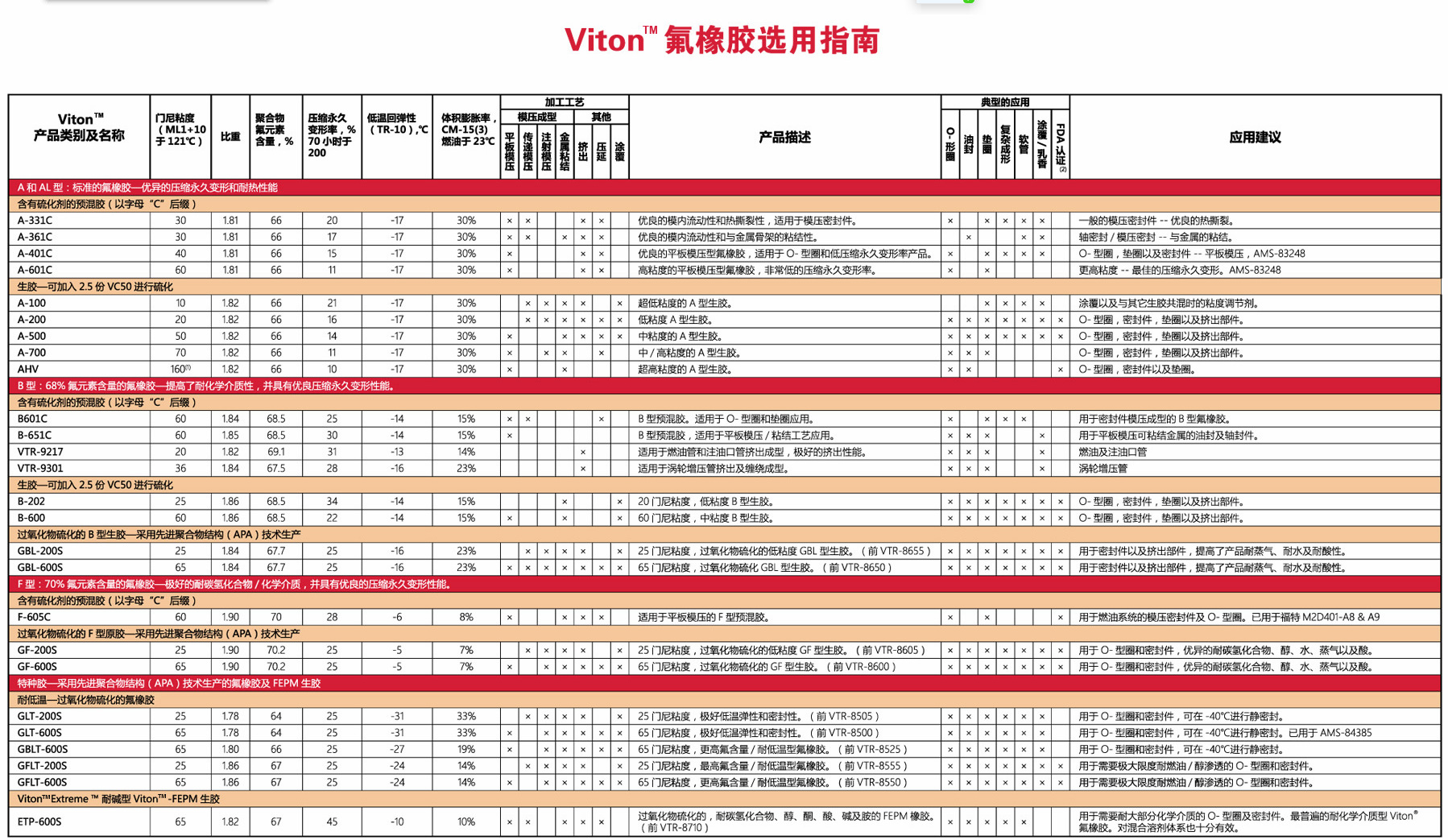 特种胶采用先进聚合物结构APA技术生产的氟橡胶及FEPM生胶GLT600S-阿里巴巴