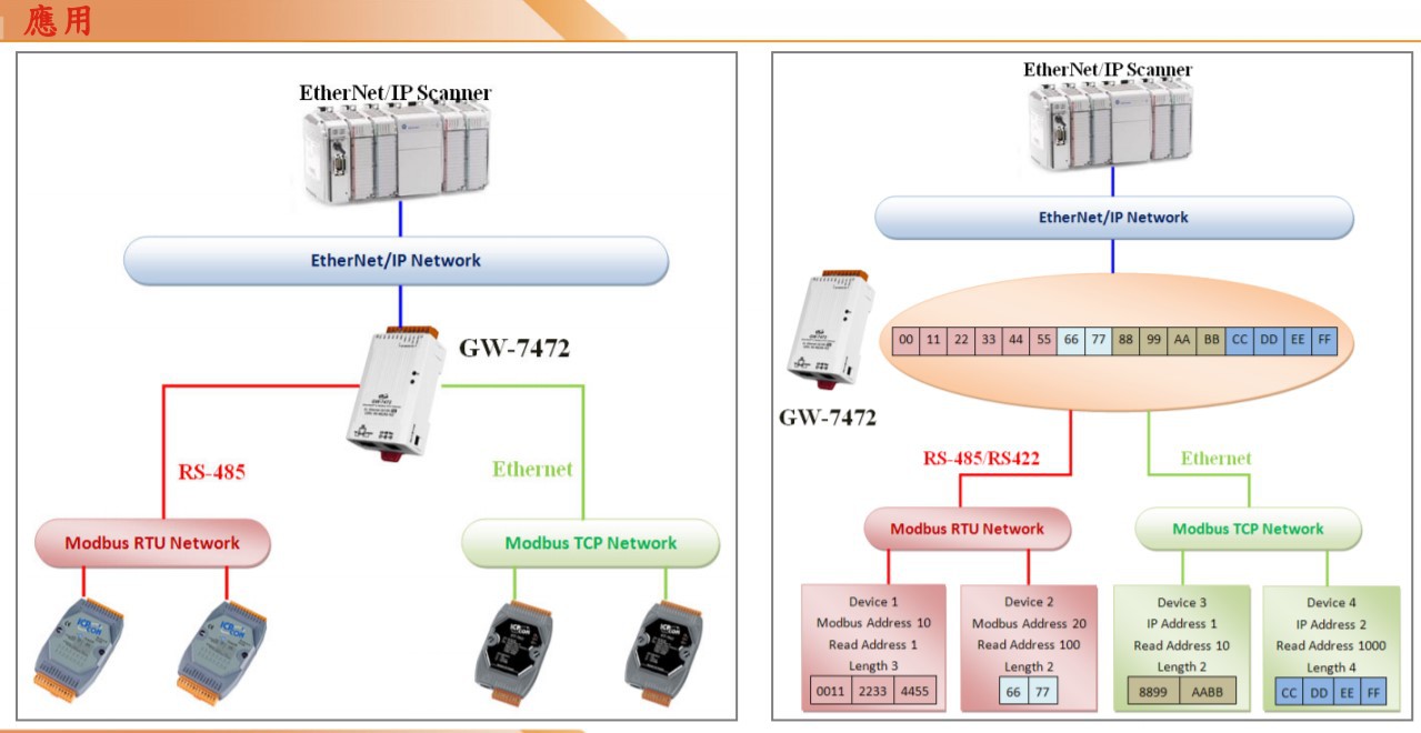 GW-7472泓格模块EtherNet/IP从站转到Modbus RTU主站网关-阿里巴巴
