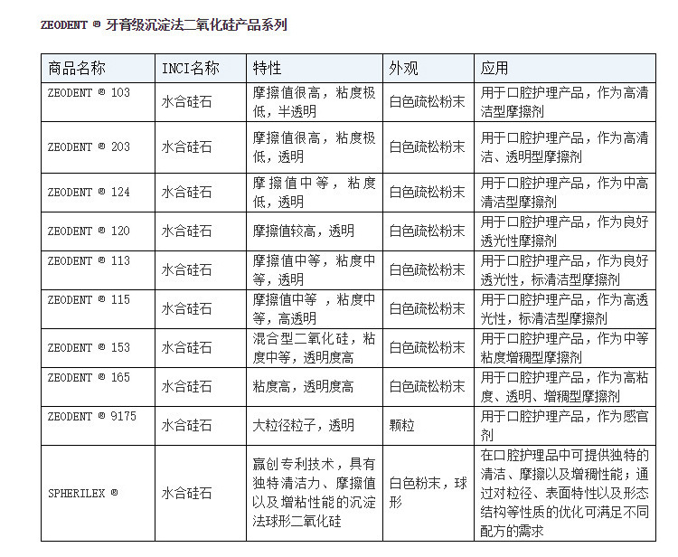 赢创Evonik 水合硅石二氧化硅 ZEODENT 165 沉淀法白炭黑 易分散-阿里巴巴