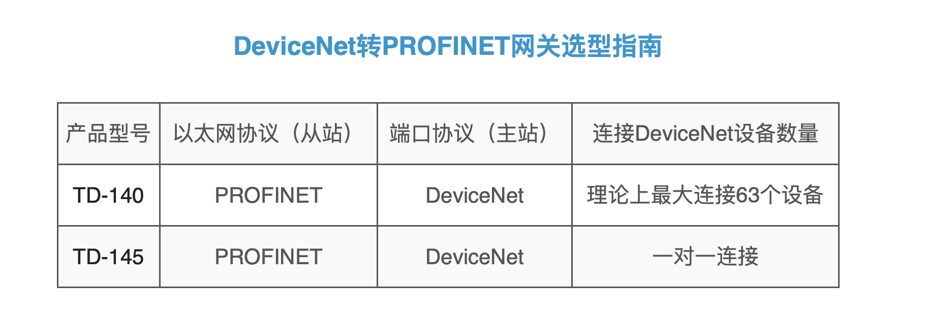 串口（三路隔离)转PROFINET网关TS-180-阿里巴巴
