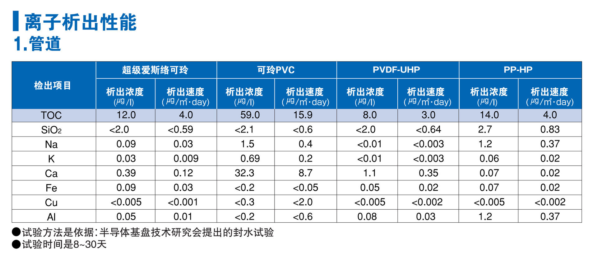日本积水 ESLON CLEAN-PVC 电子 超纯水管道 洁净管道 250A 10寸-阿里巴巴