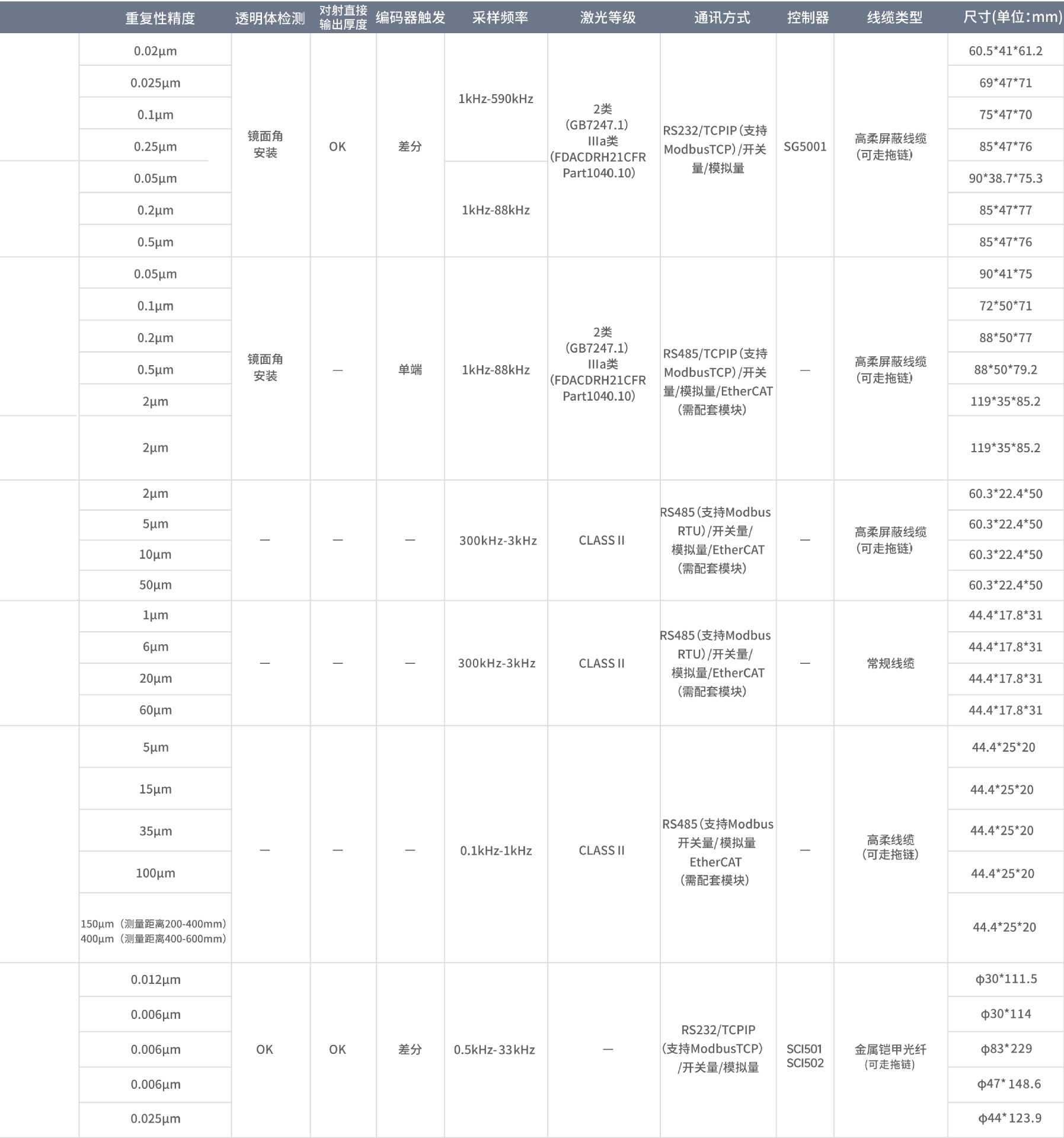 SD33系列高灵敏度高精度激光位移传感器抗干扰测距感应器防护等级-阿里巴巴