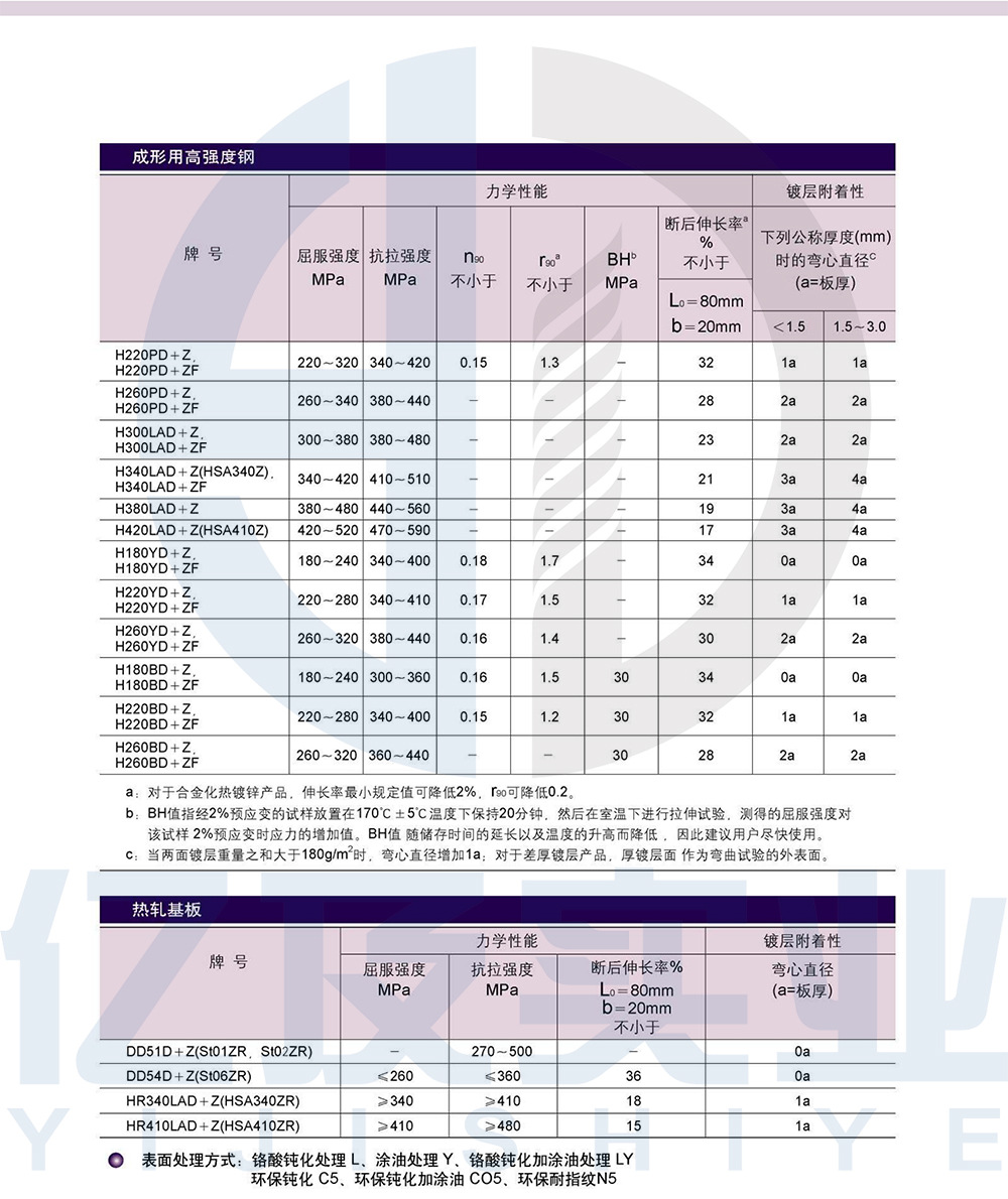 现货供应 宝钢DC51D+Z 热镀锌板 镀锌卷 可开平分条-阿里巴巴