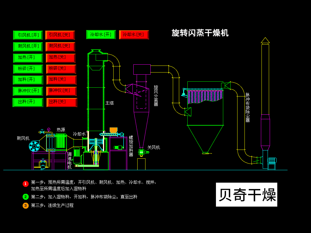 不锈钢旋转闪蒸干燥机工业分子筛闪蒸干燥机医药中间体快速烘干机-阿里巴巴