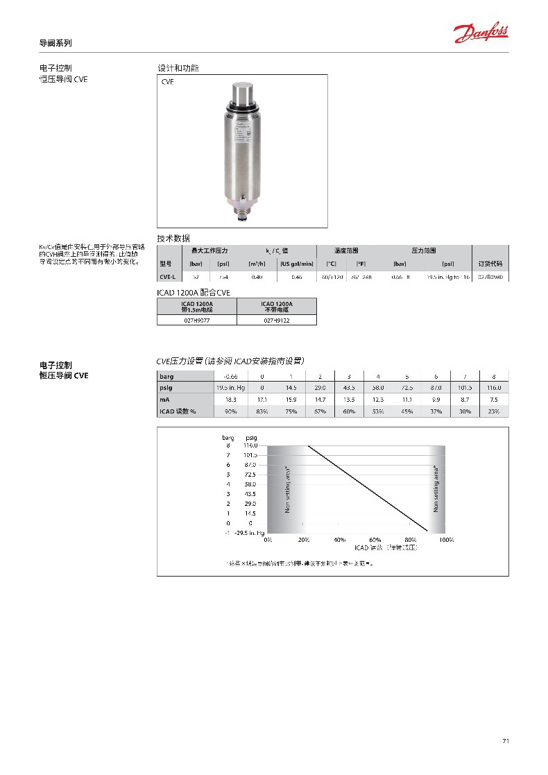 丹佛斯ICS电磁导阀系列EVM NC,EVM NO,CVP,CVPP,CVC,CVE 027B1120-阿里巴巴