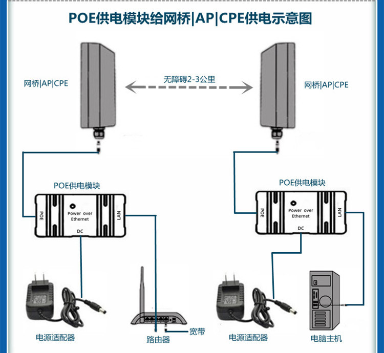 POE供电盒POE分离器POE合路器CPE无线AP监控POE合成供电模块5-48V-阿里巴巴