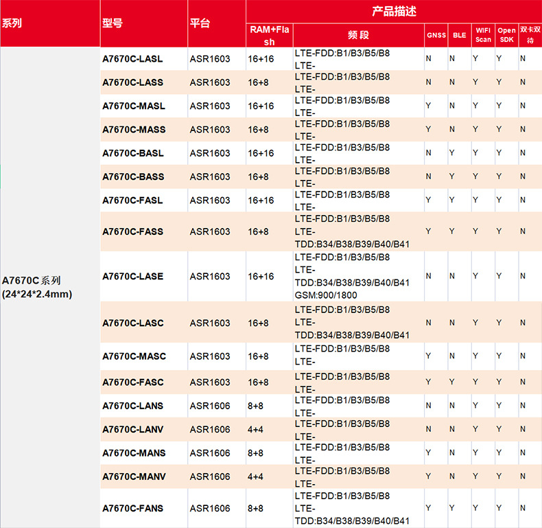 A7670C-LANV A7670C 4G全网通模块物联网CAT1模块支持模拟语音-阿里巴巴