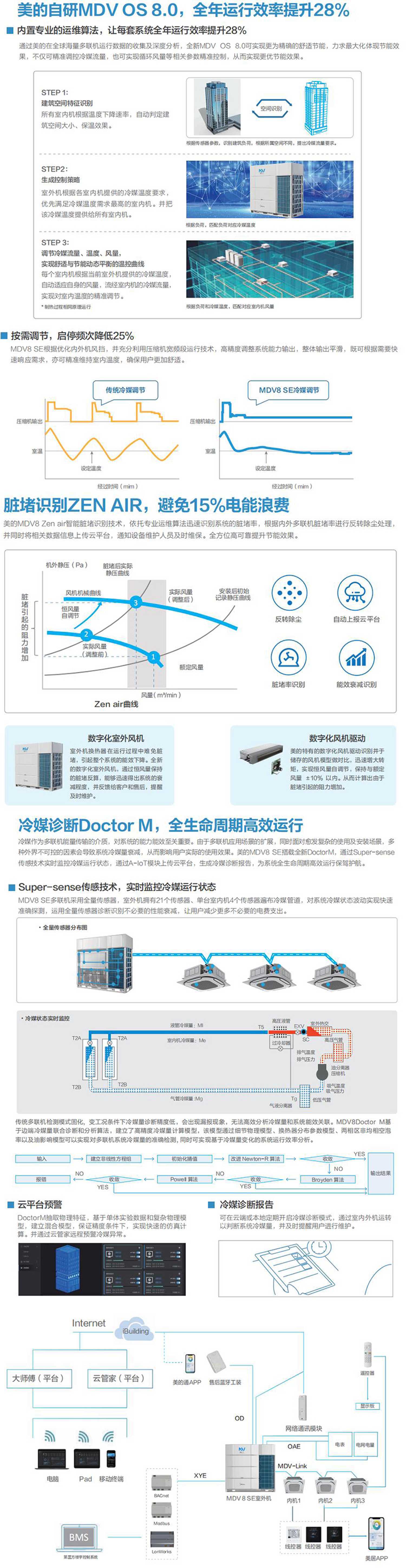 北京美的中央空调12匹变频一拖多 多联室外机MDV-335W/D2SN1-8U3(-阿里巴巴