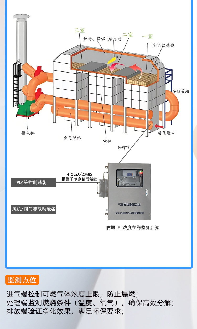 LEL浓度检测仪爆炸度红外可燃气体分析仪RTO废气管道VOCS监测系统-阿里巴巴