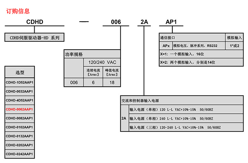 高创CDHD2S-0062AAP1悬磁浮电机高性能伺服驱动器脉冲型-阿里巴巴