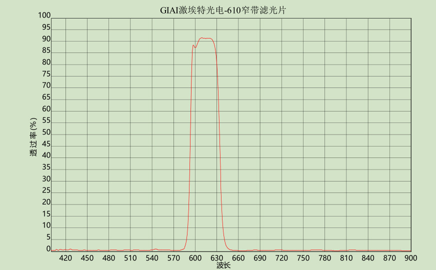 荧光发射610nm窄带滤光片 可见光近红外滤光片 荧光发光红光窄带-阿里巴巴