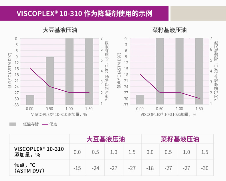【样品】 赢创降凝剂VISCOPLEX 10-310 润滑油增稠剂 生物降解-阿里巴巴