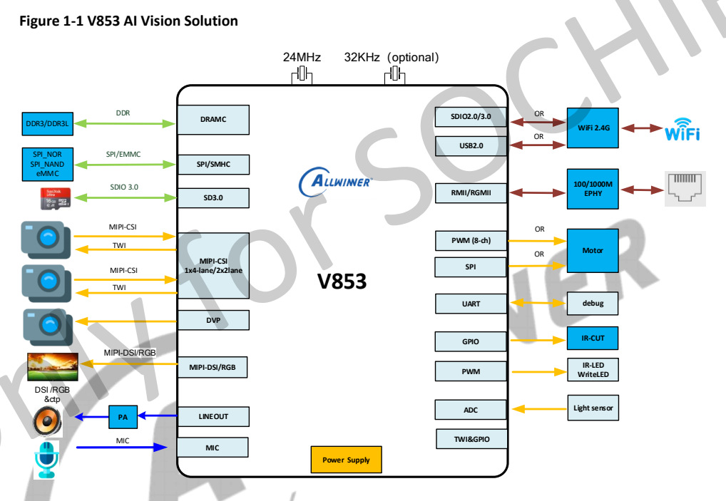 全志官方代理V853智能视觉AI芯片 双MIPI 支持1T NPU LFBGA 318-阿里巴巴