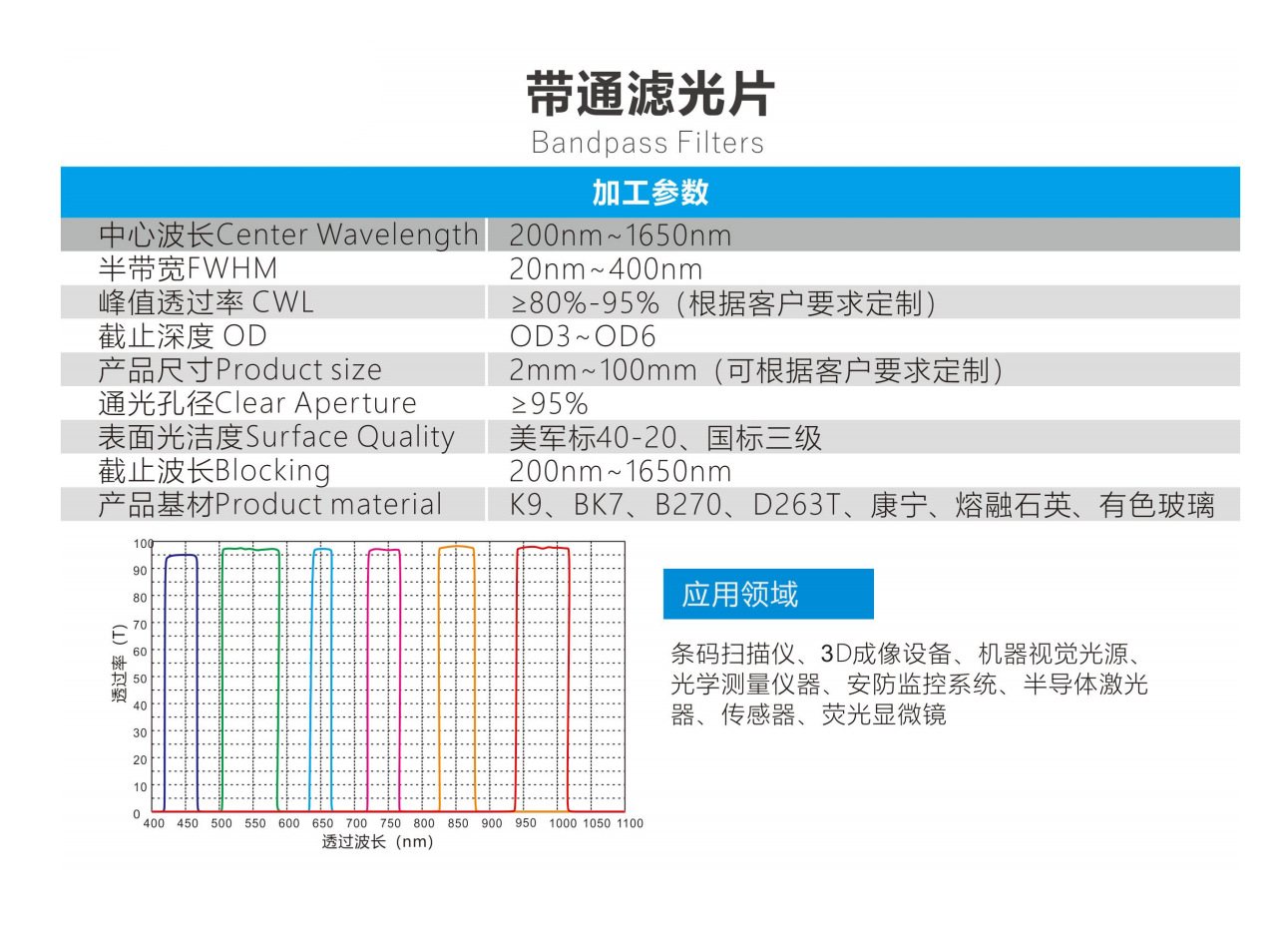 525nm绿光带通滤光片500-550nm高透带通通光片镜面k9玻璃材质滤镜-阿里巴巴