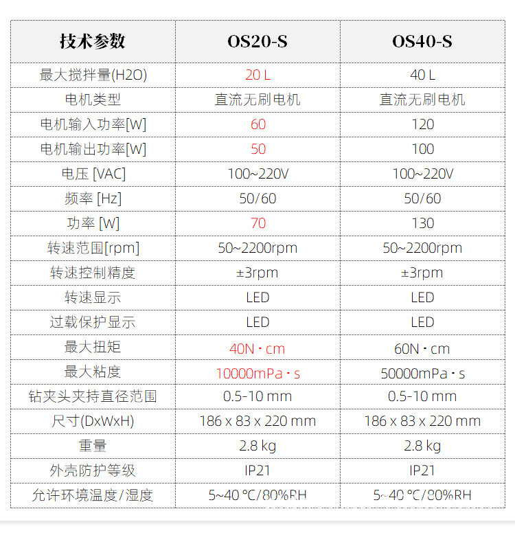 北京大龙OS20-S/OS40-Pro实验室数显强力顶置式电动搅拌器OS70Pro-阿里巴巴