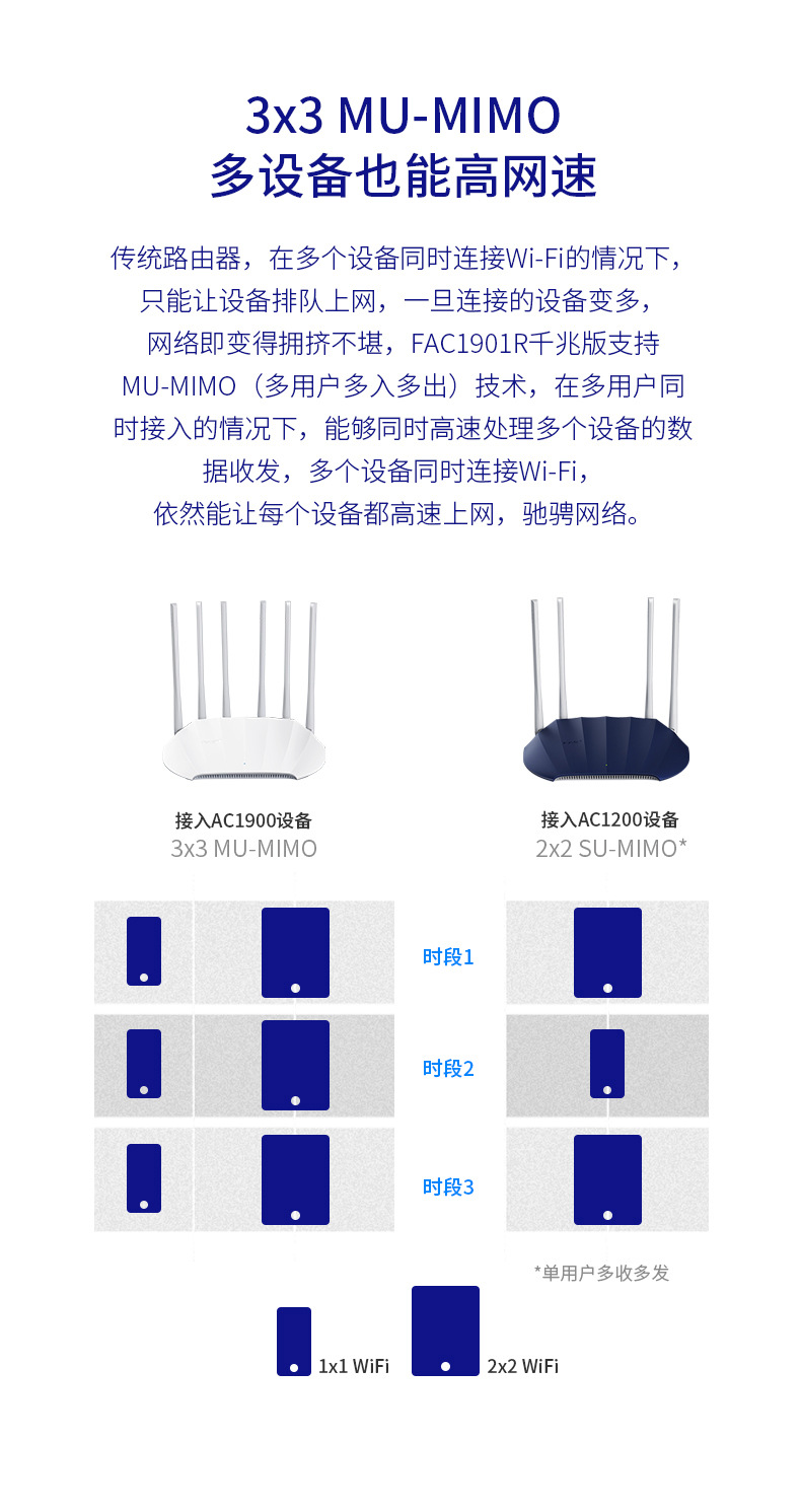 FAST迅捷FAC1901R千兆版 1900M FAC1901R千兆Mesh版千兆端口-阿里巴巴