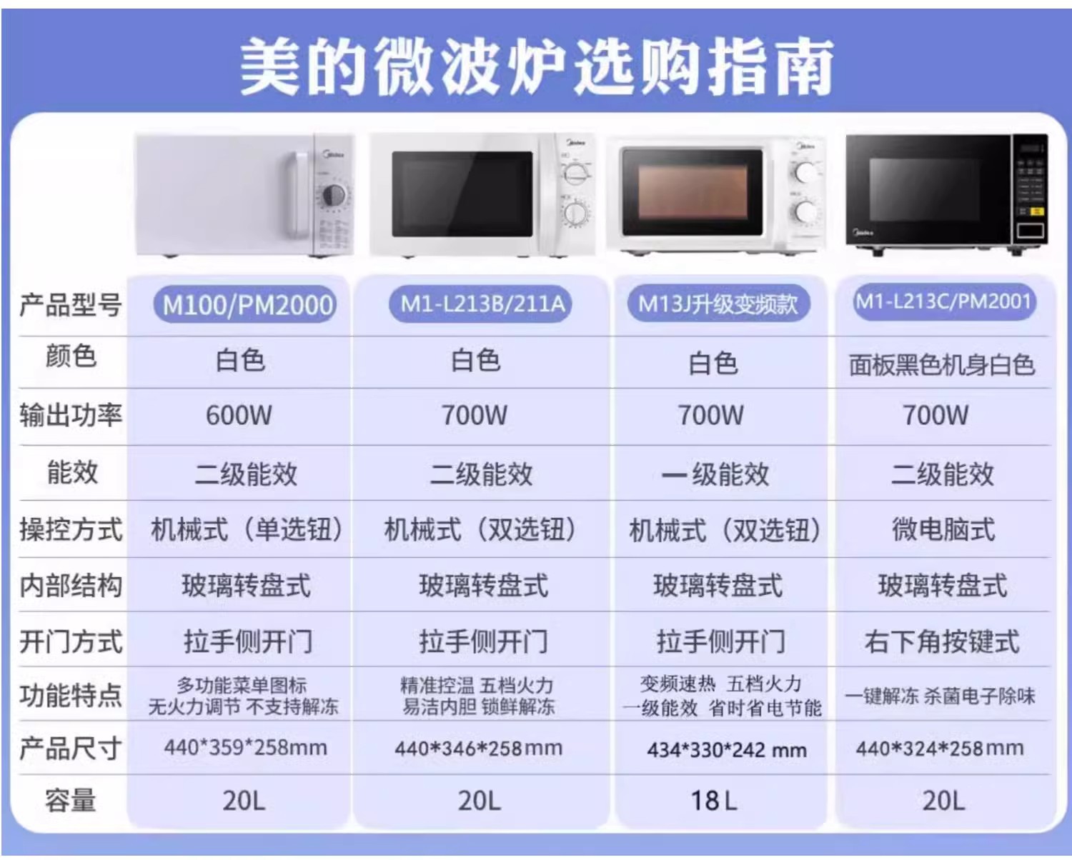 /美'的M1-L213B/M1-211A 微波炉20L家用型机械式转盘正品特价-阿里巴巴