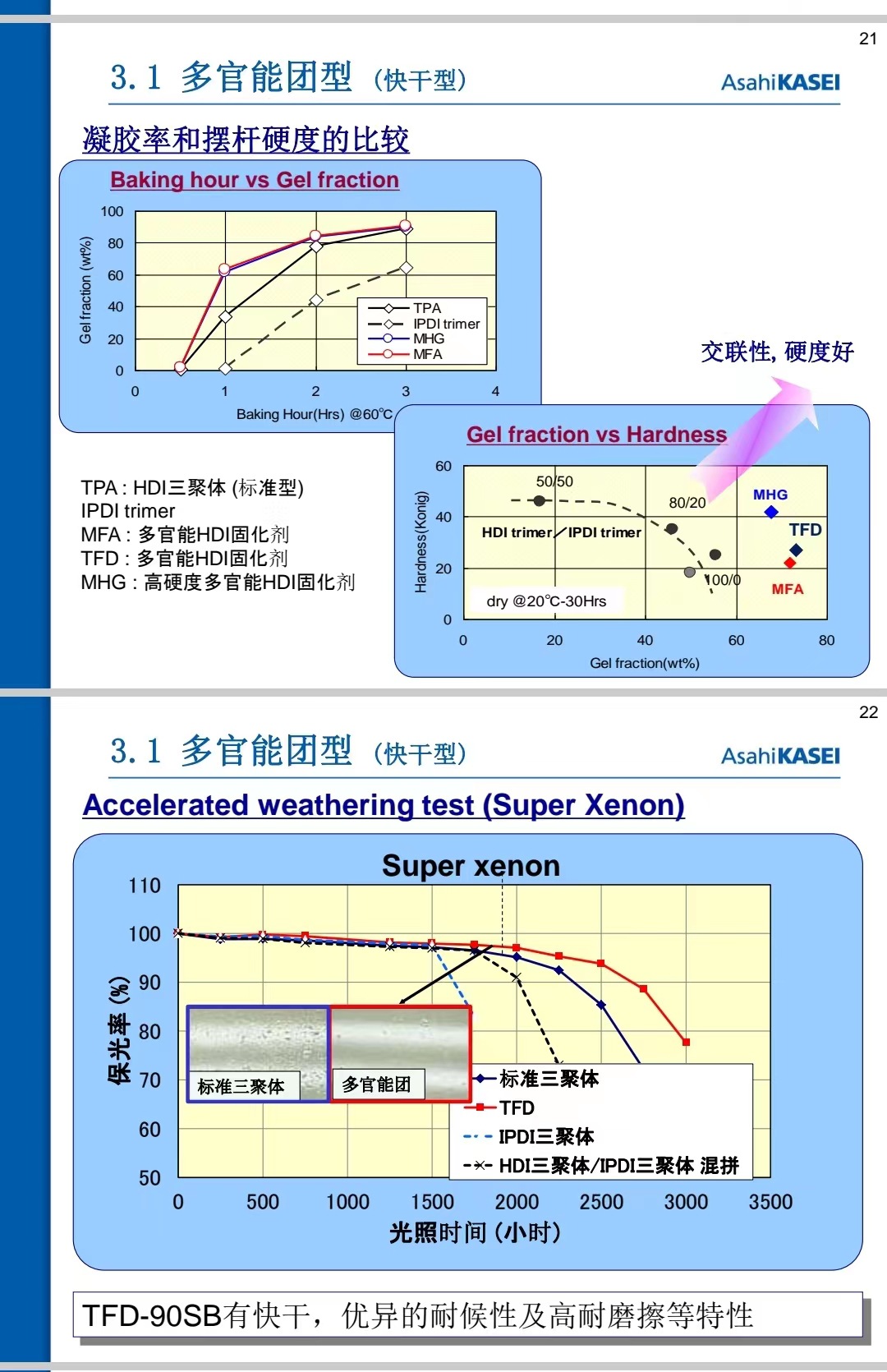 供应旭化成 Duranate 多耐德 耐黄变快干高保光性固化剂TFD-90SB-阿里巴巴
