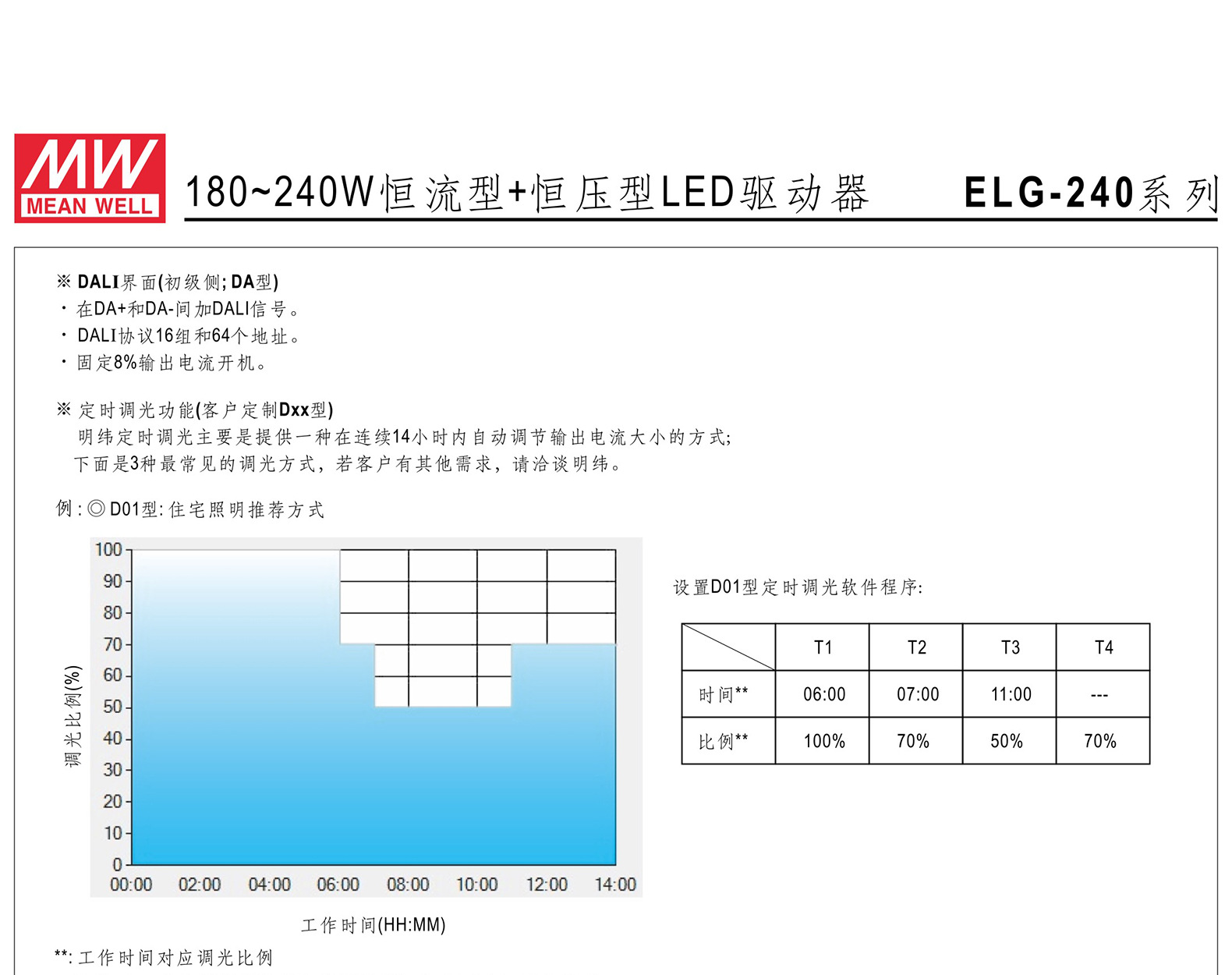 ELG明纬240W300W开关电源12A24A恒流恒压LED调光防水IP67驱动器DC-阿里巴巴