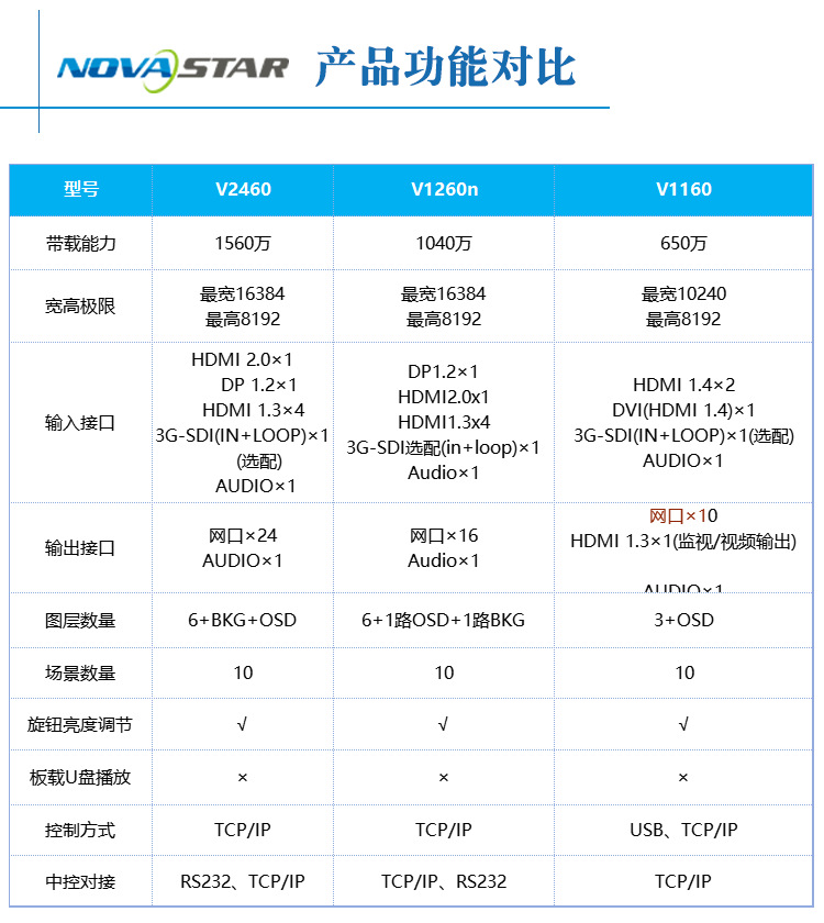 诺瓦 V760/V960/V16/V1060n/V1260n/V26/VX600/VX1000视频处理器-阿里巴巴