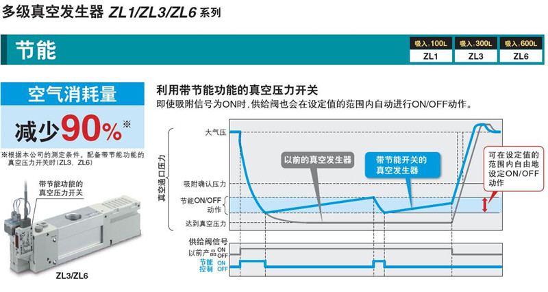 SMC多级真空发生器ZL3H04-ZL3H06-ZL3H04V-ZL3H06V-K15LOZ-G-GN-B-阿里巴巴