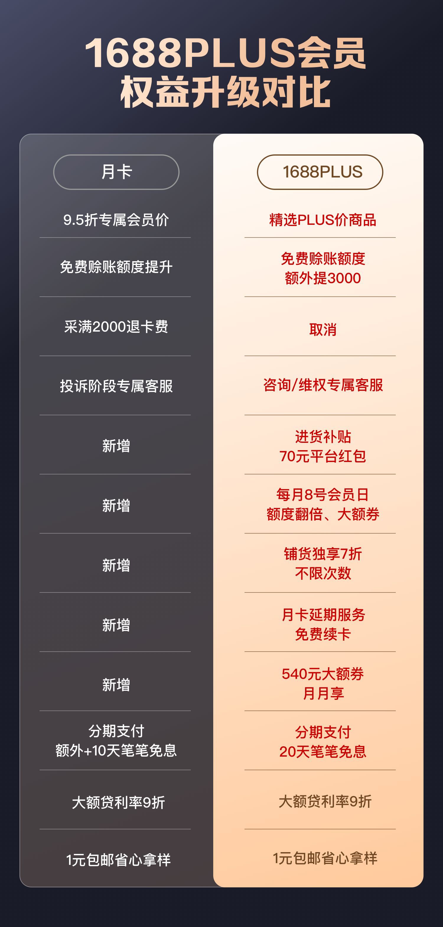 关于1688月卡升级为PLUS会员的通知