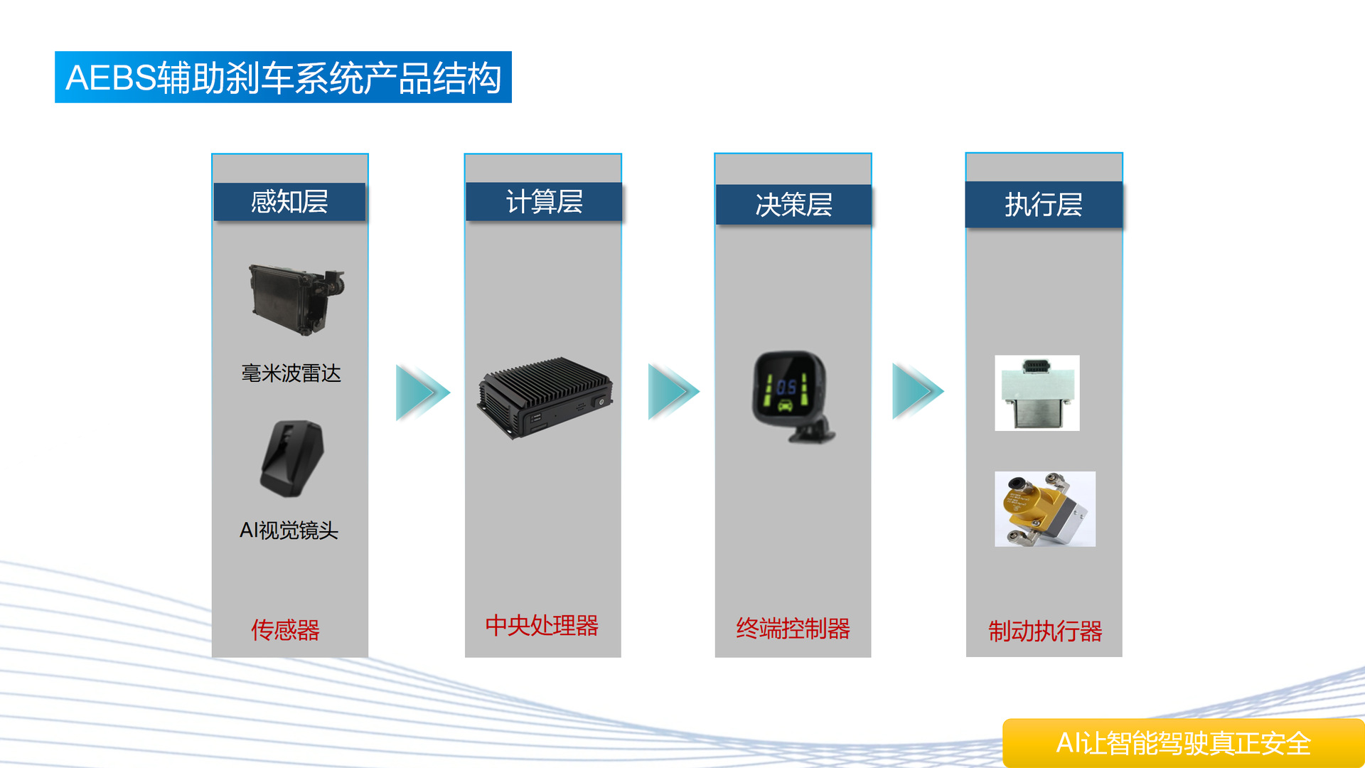 汽车AEBS防撞系统汽车360环视预警大货车AEBS辅助刹车系统智能-阿里巴巴